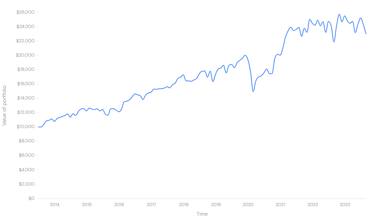 UDVD ETF Review (2023)- Should you buy? - Suz's Money Life